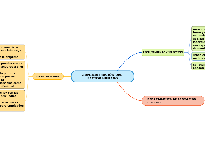 ADMINISTRACIÓN DEL FACTOR HUMANO - Mind Map